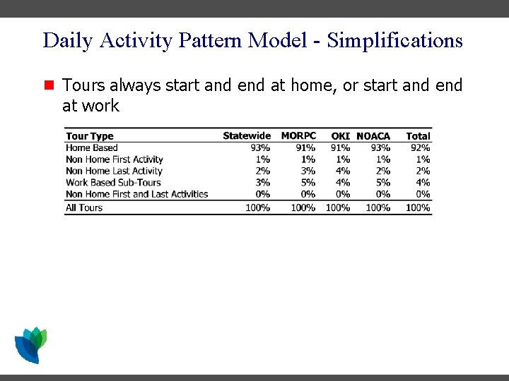 Session 17 Statewide Models When Modeling a City