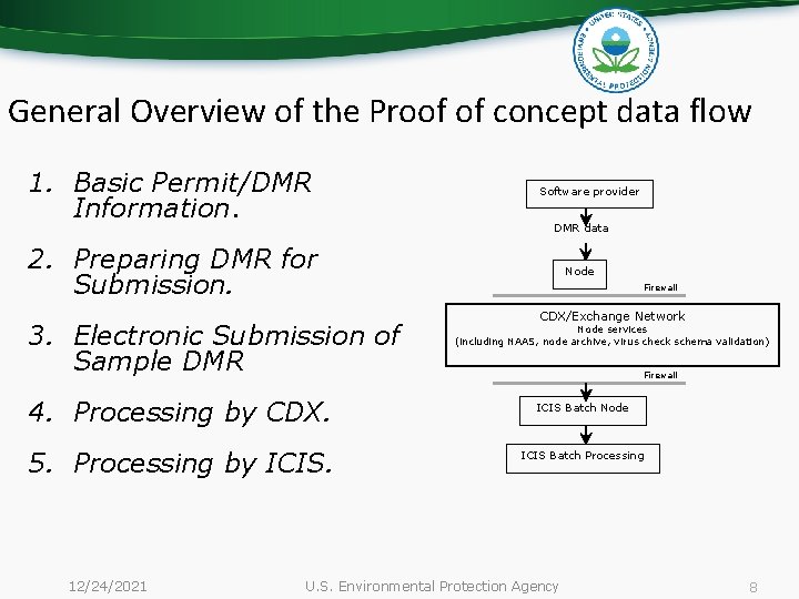 Electronic Reporting of DMRs via a Third party