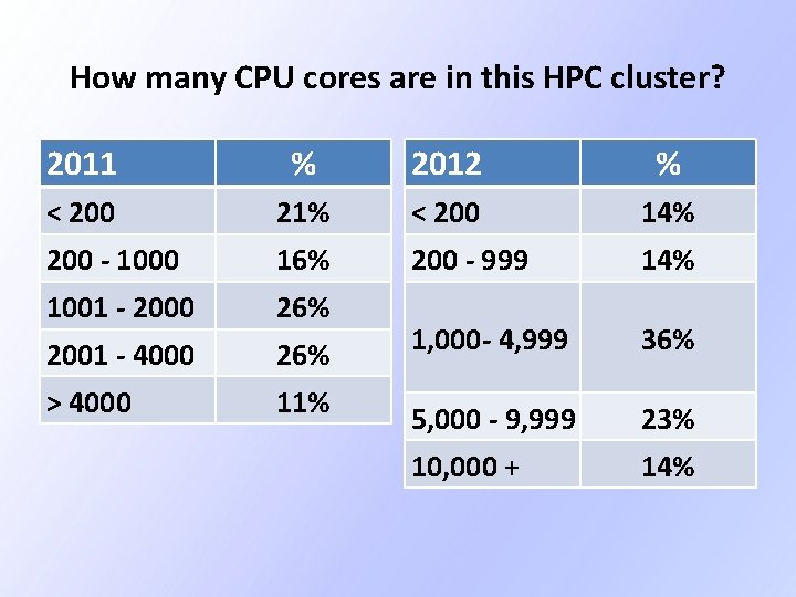 Common Practices for Managing Small HPC Clusters Supercomputing