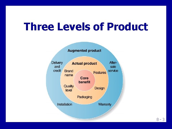 Product Services and Branding Strategy Chapter 7 Definitions