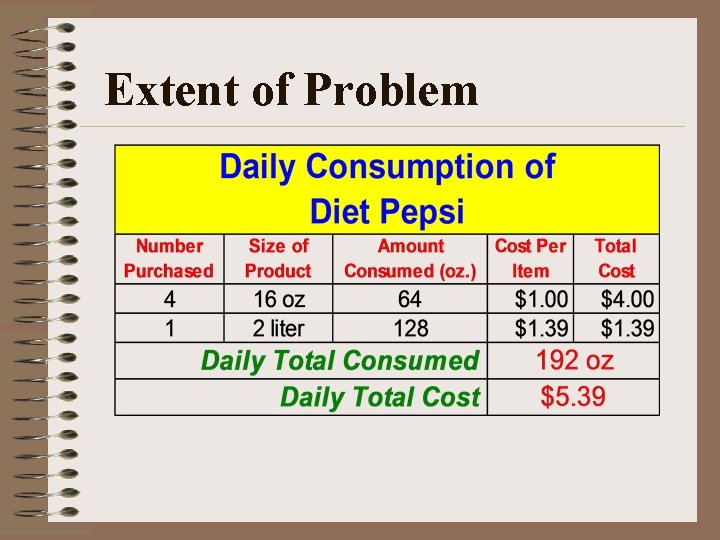 Reducing Diet Pepsi Consumption Using TQM Problem Statement