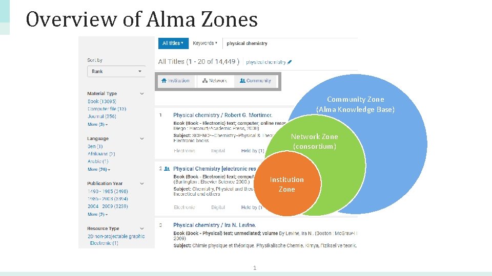 Overview of Alma Zones Community Zone Alma Knowledge