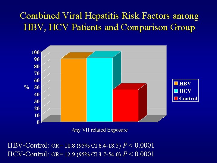 Overview of Hepatitis B C and D Epidemiology
