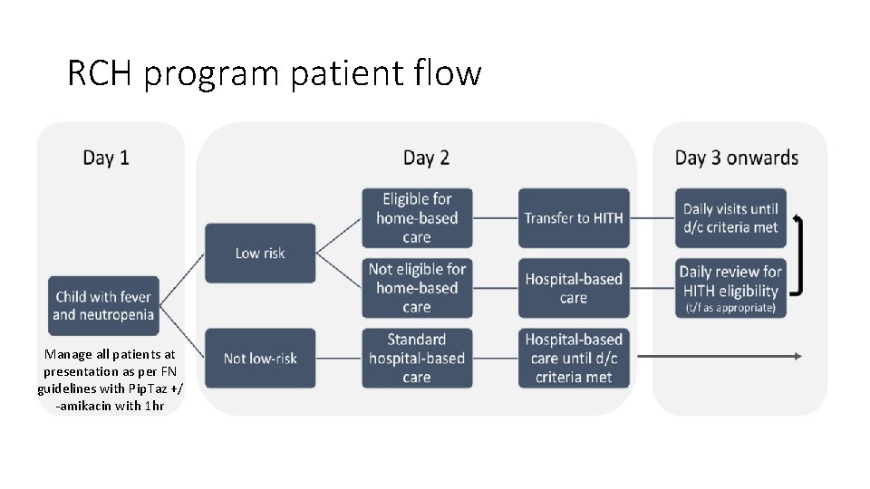 Insert local branding Low Risk Febrile Neutropenia Program