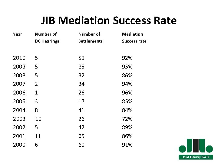 Presentation to Dispute Resolution Alternative Methods DRAM Delegates