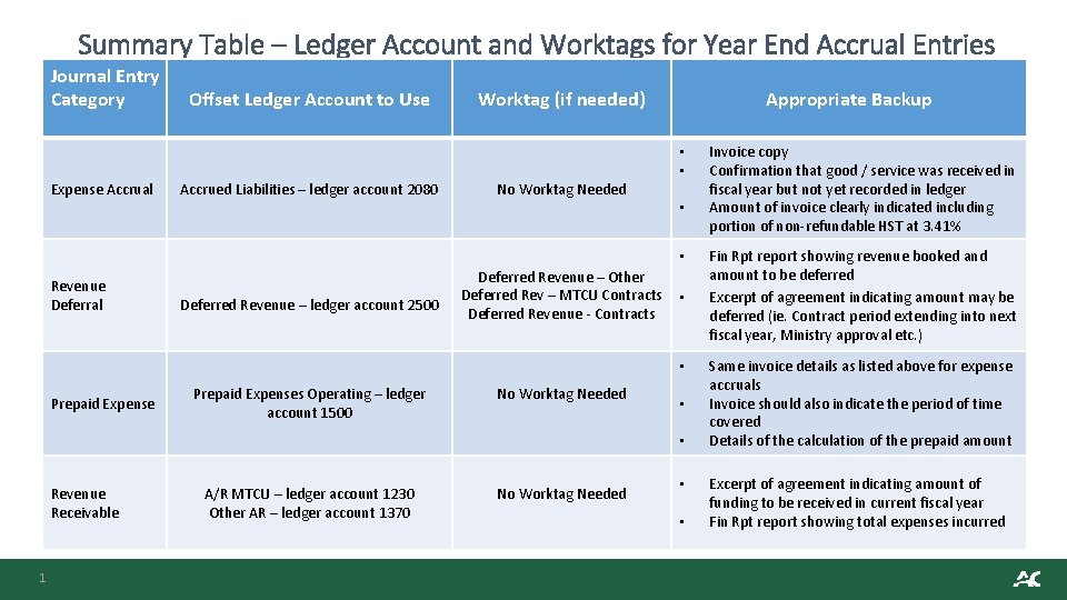Summary Table Ledger Account and Worktags for Year