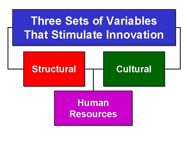 Chapter 13 Managing Change and Innovation Learning Objectives
