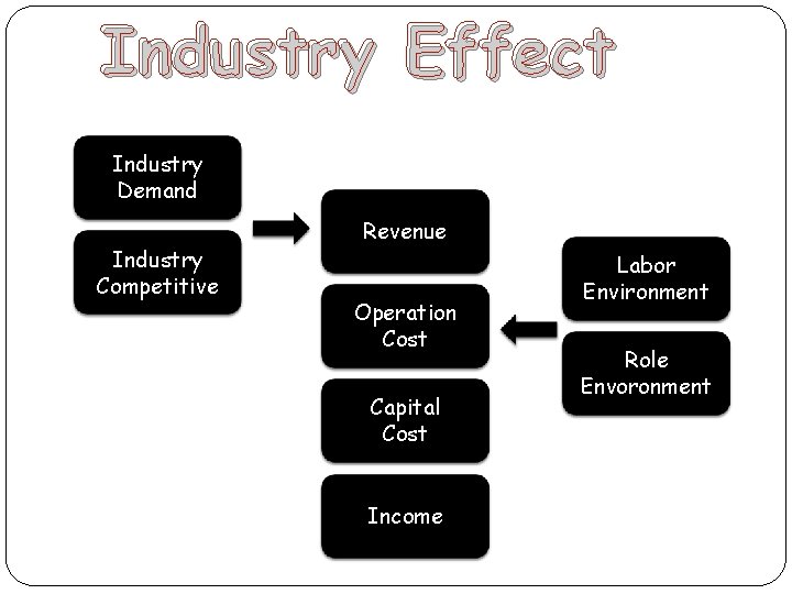 Introduction to Chapter 4 Industry Environment Sasaran Pembelajaran