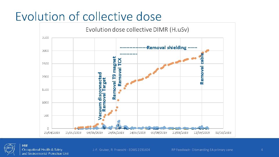 Radiation Protection Feedback for the Dismantling of the