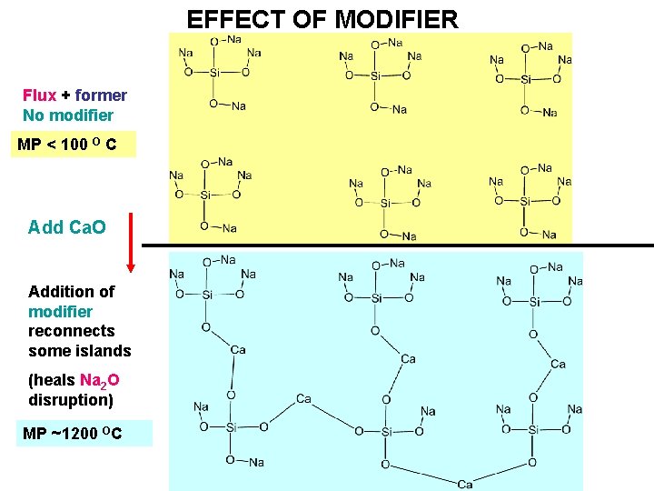 Basic Glass theory Traditional Glass former flux modifier