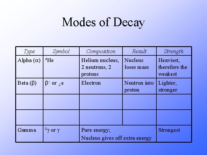 Nuclear Reactions Alpha Beta and Gamma Decay CS