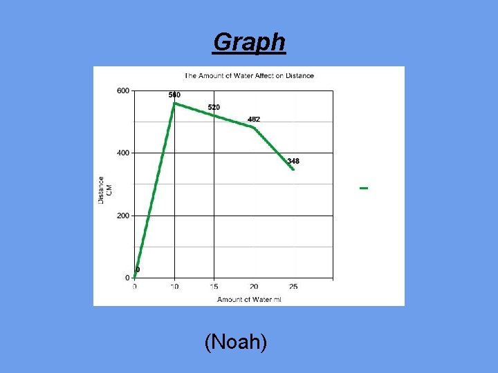 Lab Report Amount of water By Shannon Charlotte
