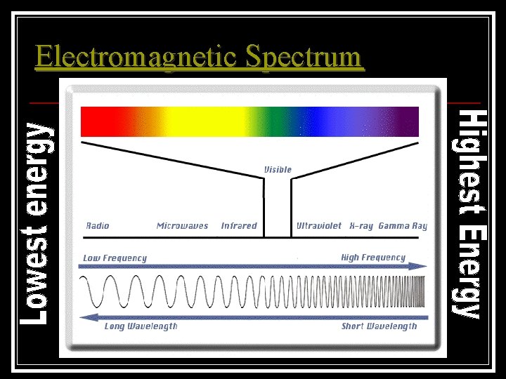 Electromagnetic Spectrum EMS 1 Electromagnetic Spectrum Types of