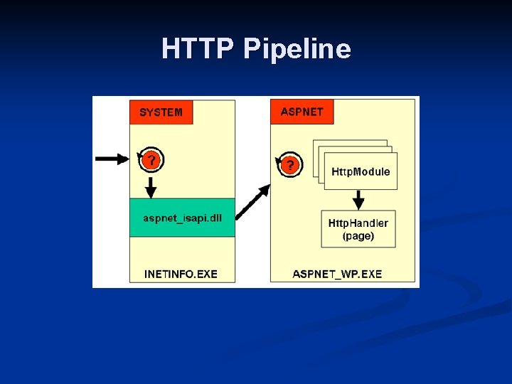 The NET Runtime and IIS Presented by Chris
