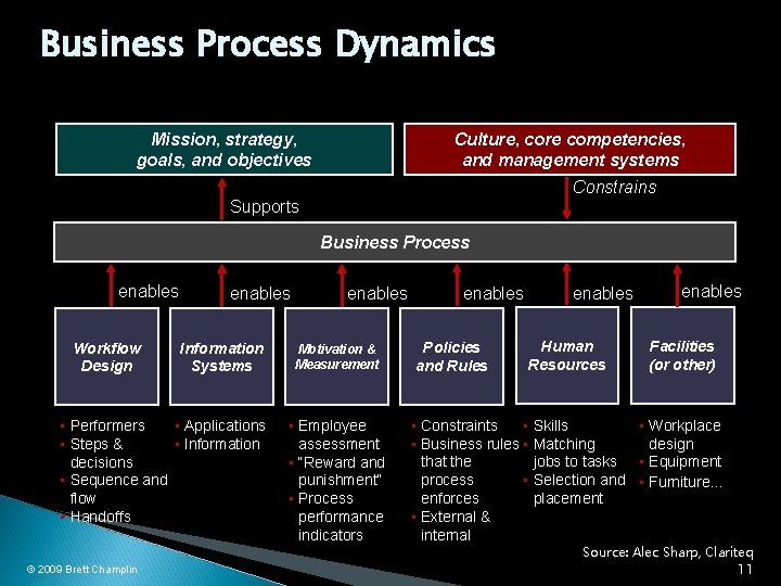 BPM Managing Change Brett Champlin President ABPMP International