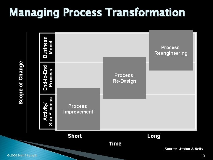 BPM Managing Change Brett Champlin President ABPMP International