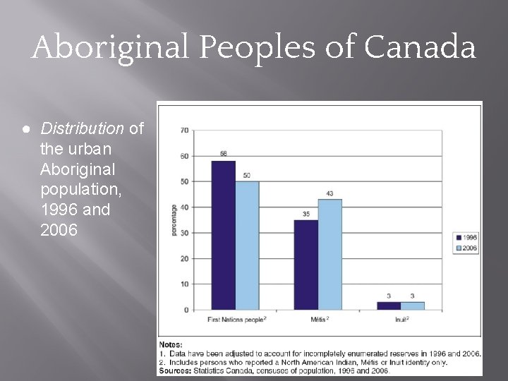 Canadas Aboriginal Population In the 21 st Century