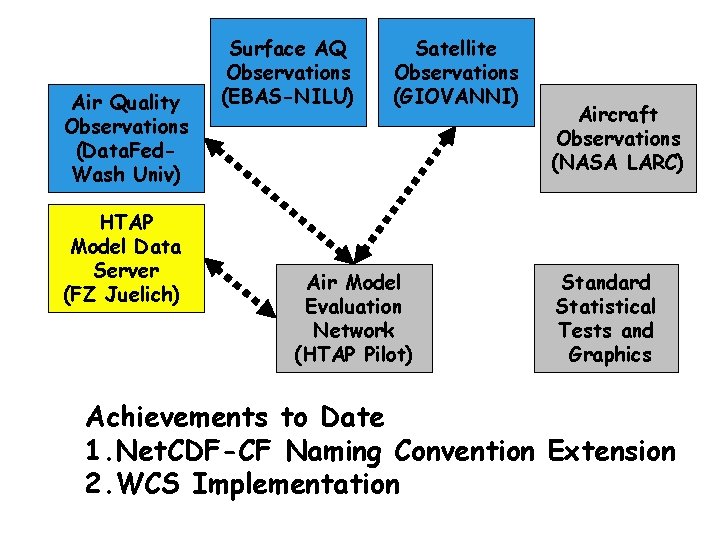 Atmospheric Model Evaluation Network AMEN GEO Work Plan