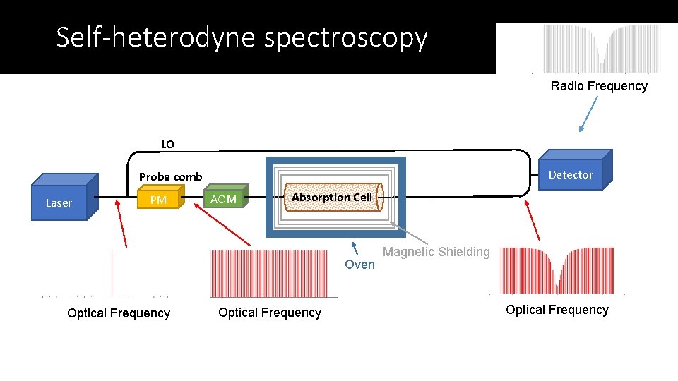 Frequencyagile combs ultrahigh resolution saturation spectroscopy D A