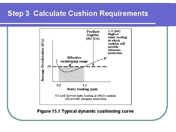 Lesson 15 Seven Steps for Cushioned Package Development