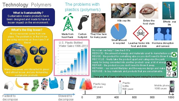 Technology Polymers What is Sustainability Sustainable means products