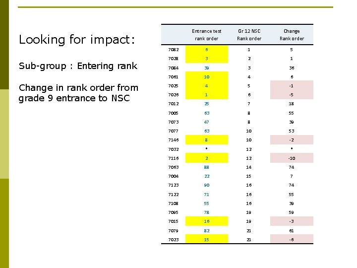 Understanding success Using achievement bands in the analysis