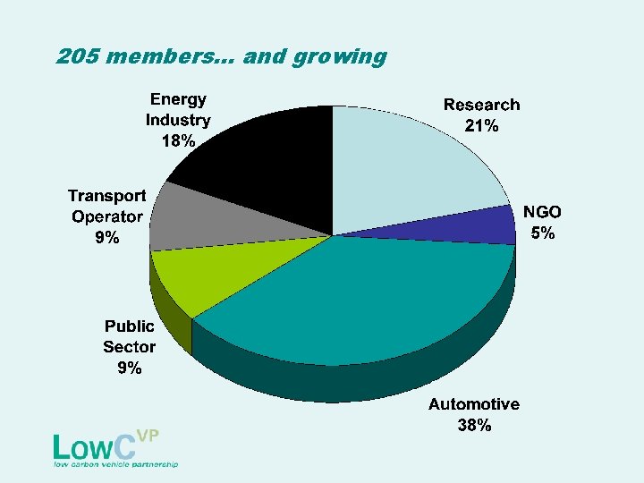 The Low Carbon Vehicle Partnership Achievements Challenges Plans