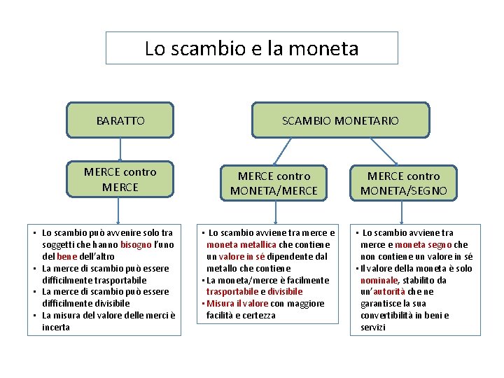 La moneta Lo scambio e la moneta Funzioni