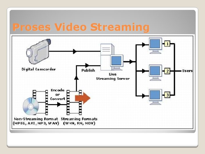 Kompresi JPEG MPEG dan Video Streaming Rachmatullah A