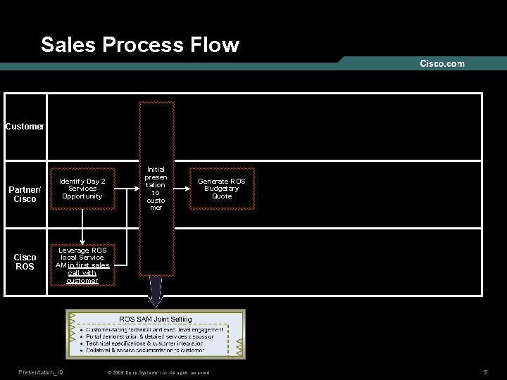 Cisco ROS Sales Engagement Model Best if viewed