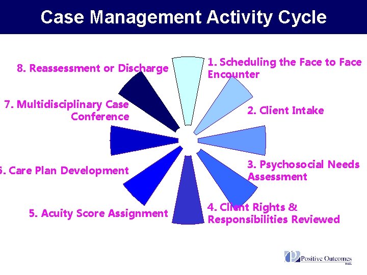 HIV Case Management Care Planning and Chart Documentation