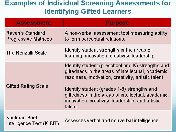 Understanding Giftedness Elizabeth ShaunessyDedrick Types of Giftedness ...