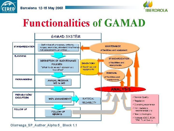 Barcelona 12 15 May 2003 GAMAD Project Distribution