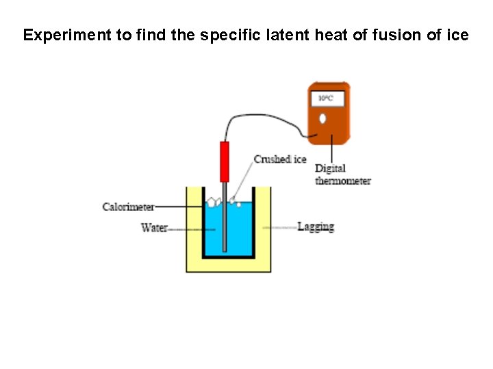 Experiment to find the specific latent heat of