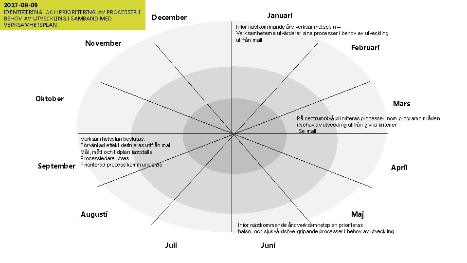 Identifiera och prioritera process i behov av utveckling