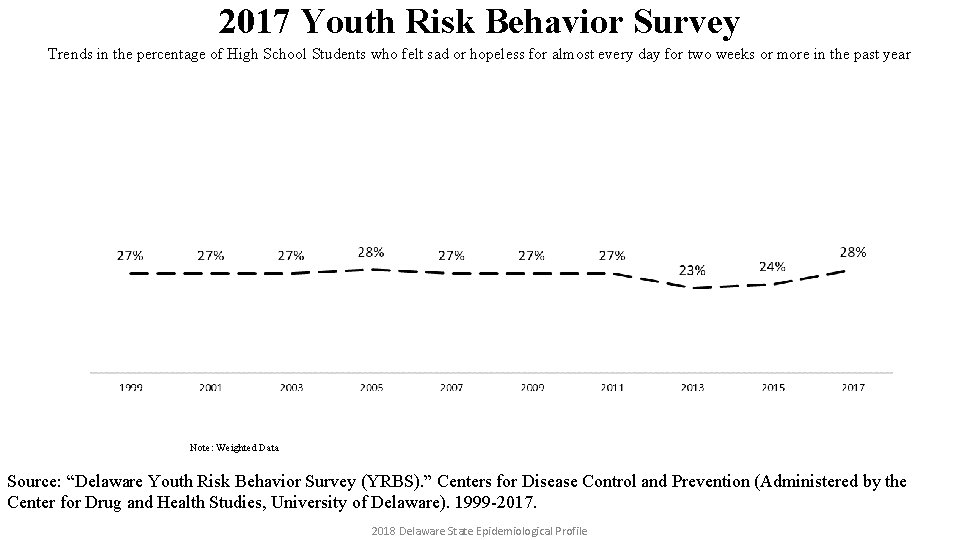 2017 Youth Risk Behavior Survey Percentage of High