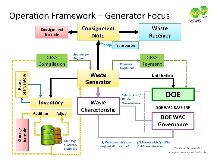 Electronic Scheduled Waste Information Systems Self Regulation Of