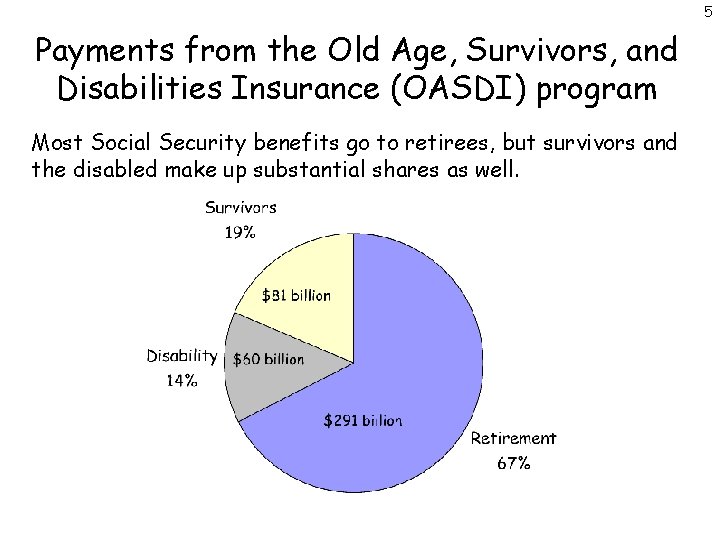Social Security 101 The Program and the Problem