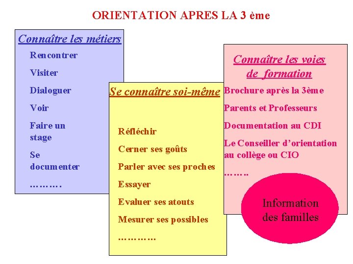 ORIENTATION APRES LA 3 me Connatre les mtiers