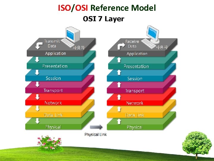 ISOOSI Reference Model ISOOSI Reference Model AJCE Principal