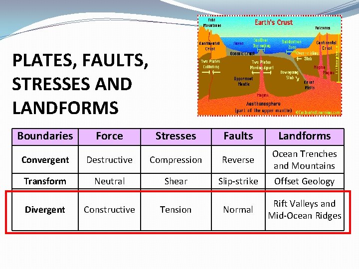 DO NOW Turn in Plate Tectonics Boundaries handout