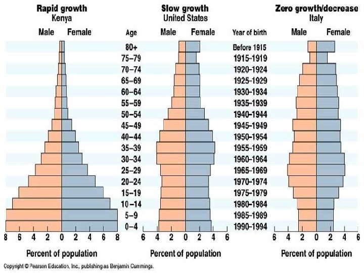 Population Some Definitions Habitat Fragmentation Splitting of ecosystems