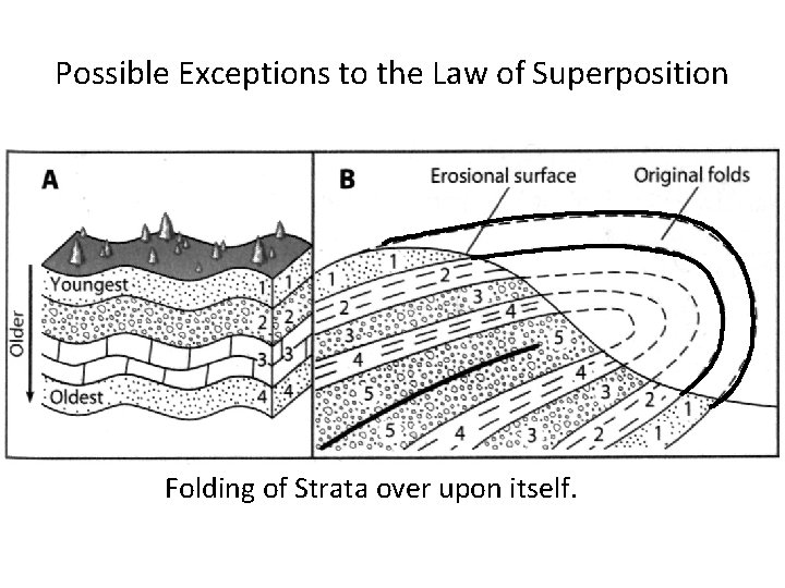 Geologic History Relative Dating Birth of Modern Geology