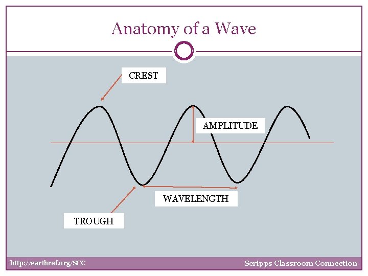 Waves and Energy Scripps GK12 Classroom Connection http
