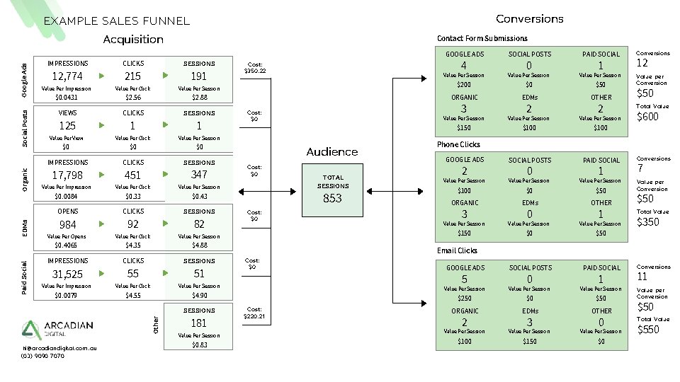 Conversions EXAMPLE SALES FUNNEL Paid Social EDMs Organic