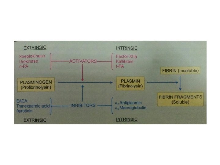 THROMBOLYTICS AND ANTIPLATELETS By DR SUSHIL KAMTANE THROMBOLYTICS