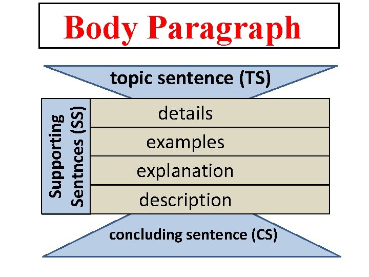 Long Essay Level 1 ORGANIZATION Body 1 Body