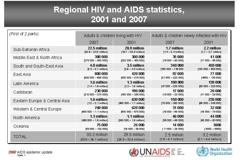 Regional HIV and AIDS statistics 2001 and 2007