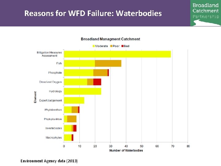 Catchment Plan Process and Progress Broads Authority Members