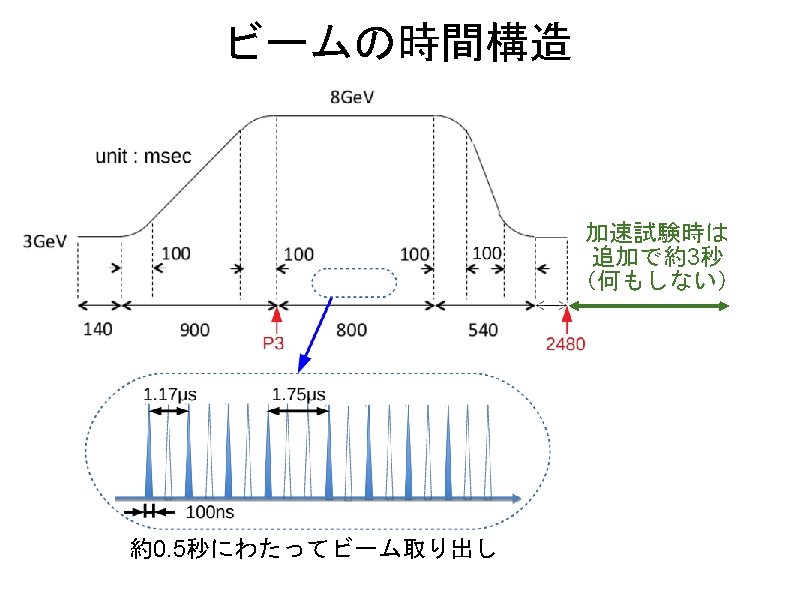 The first 8 Ge V Bunched SX Beam
